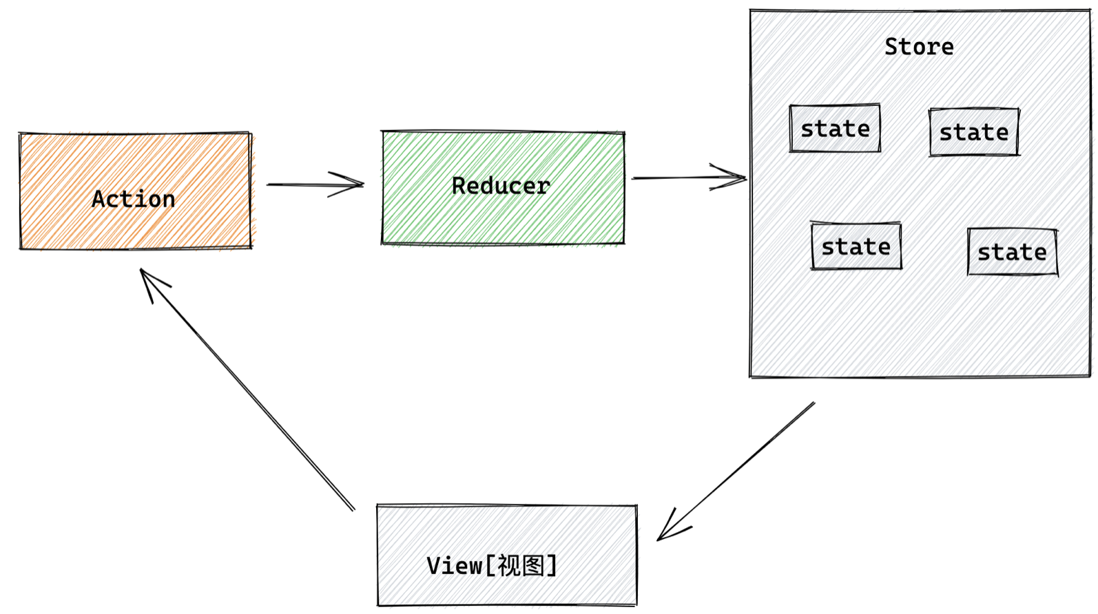 黑马react18 Reduxreact18 Redux Csdn博客